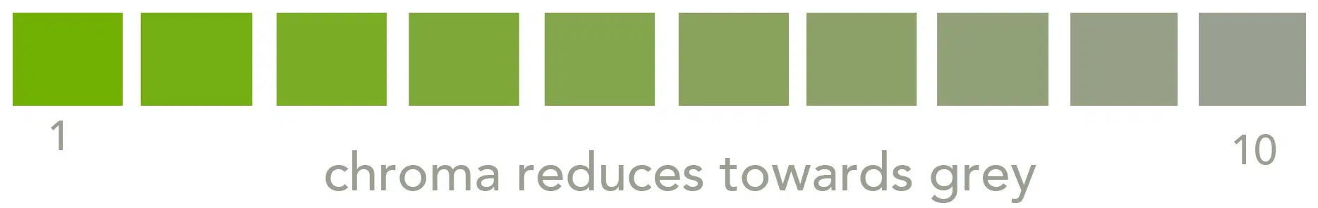 Hue Value Chroma - The Secret to Colour Mixing