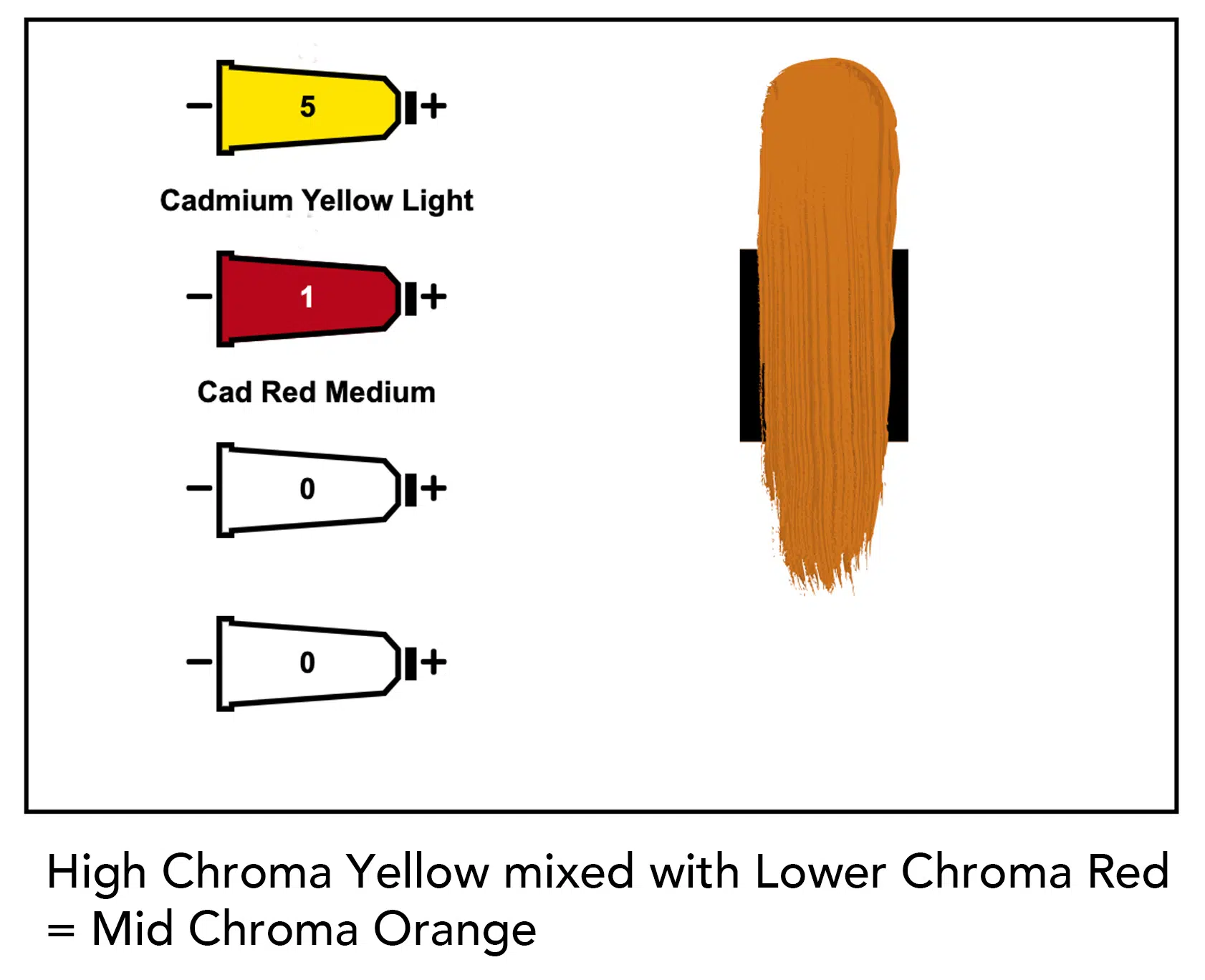 Hue Value Chroma - The Secret to Colour Mixing